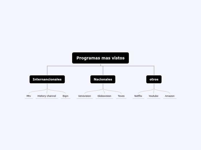 Programas mas vistos - Mind Map